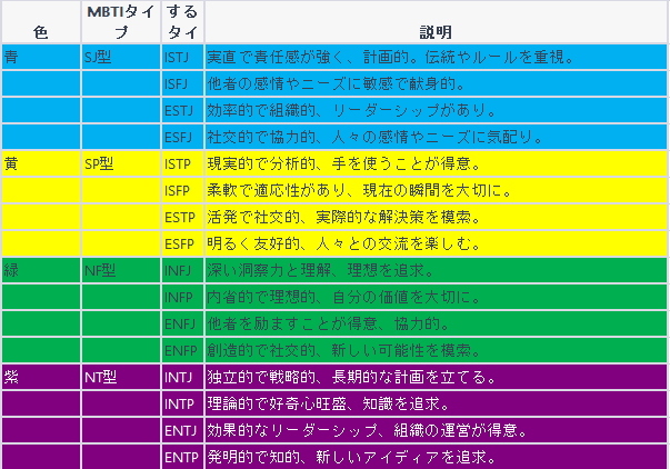 Mbtiの色分けの意味とは?特徴を理解し人間関係向上へ 素朴な雑学で人生に彩を与えるブログ